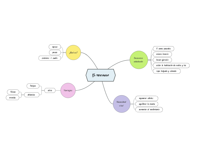 El descanso - Mind Map
